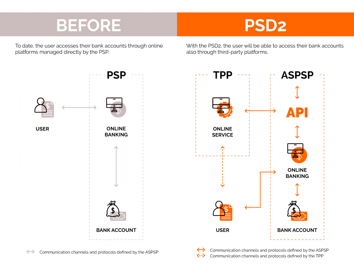 Digital transformation at the time of PSD2 | Antreem