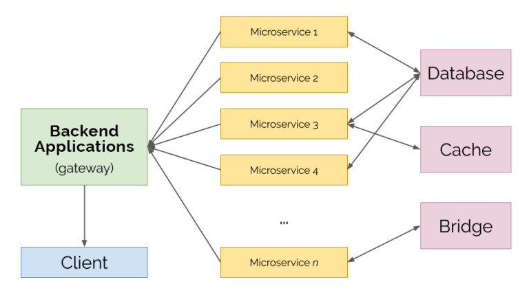 Microfront-end: what they are and why are they used | Antreem